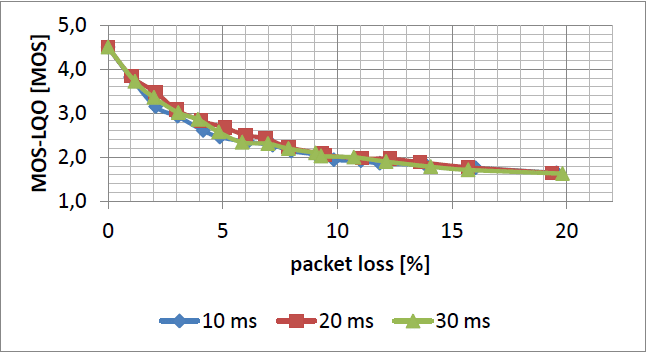 Erklärung VoIP Messverfahren: Messung und Bewertung